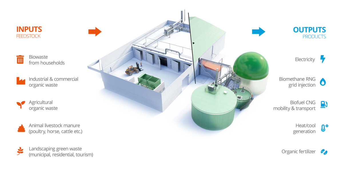 Biogas Plant for Anaerobic Digestion: How sustainable is it?