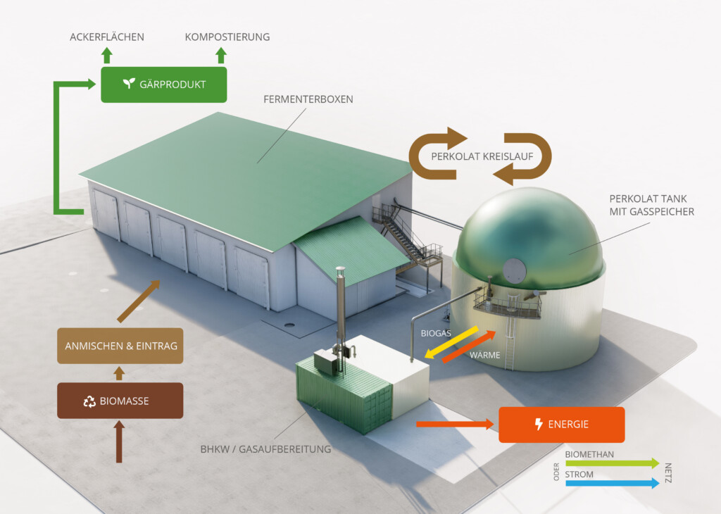 Biogasanlage für Festmist, Stroh, Grünschnitt und Bioabfall